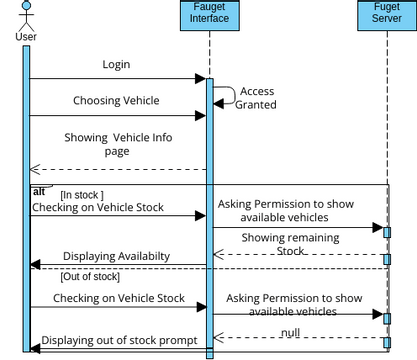 Sequence Diagram_3 | Visual Paradigm User-Contributed Diagrams / Designs